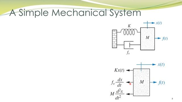 LCS 4a - Translational mechanical systems - mathematical modeling