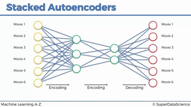 009 What are Stacked Autoencoders in Deep Learning Architecture and Applications*20