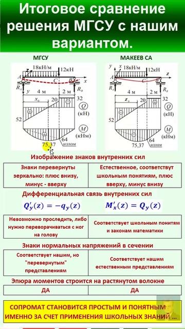 11. Итоги сравнения решения балки МГСУ и нашего решения.