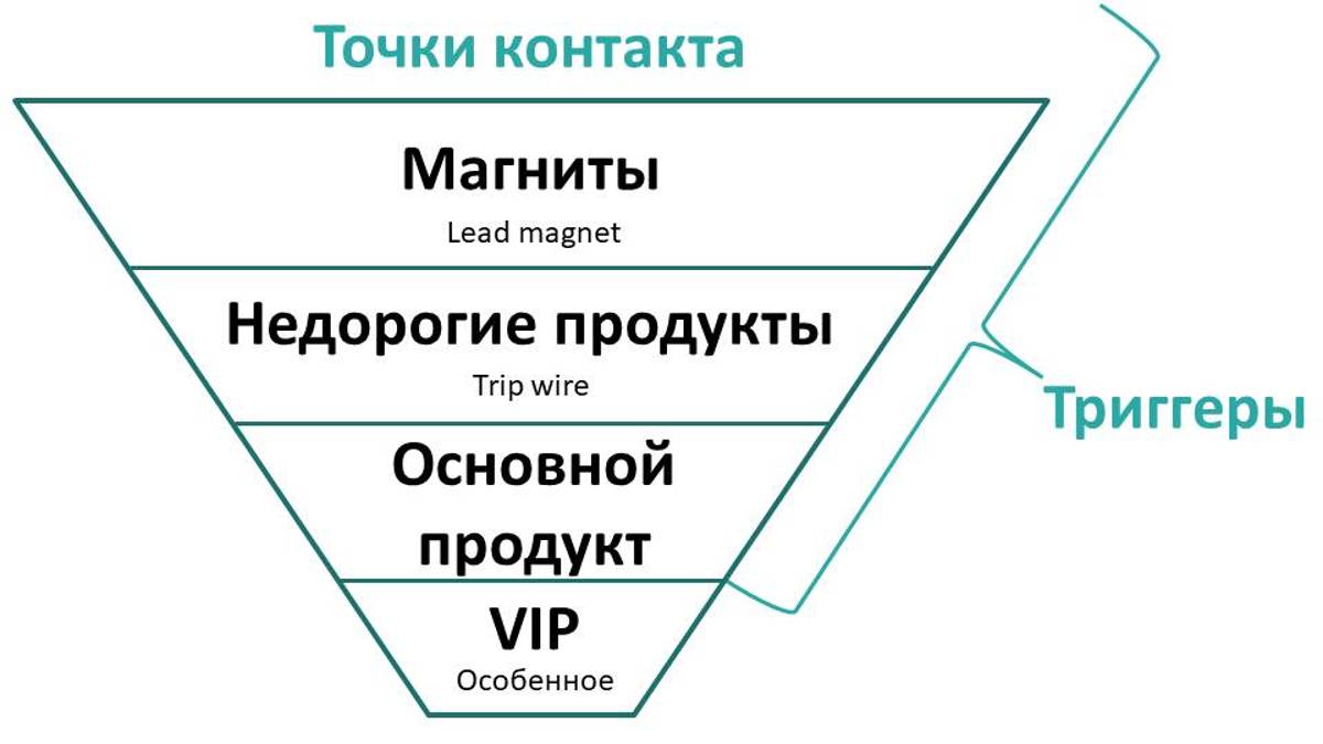 Воронки продаж и продуктовые линейки для психологов