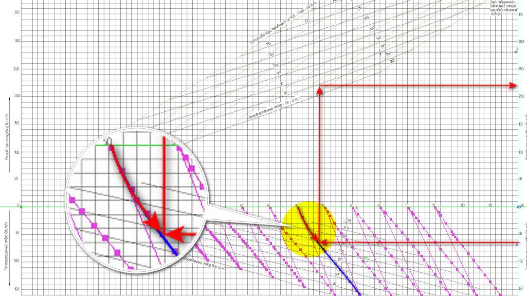 21.38 Оцифровка диаграммы режимов турбин типа ПТ60 с нелинейной зависимостью тепловой и электрическо