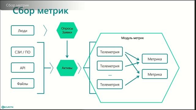 Вебинар «Метрики информационной безопасности. От теории к практике» 21.03.2024 | SECURITM