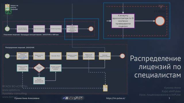 [Курс «ИМПульс»] Лицензирование в ИМПульс