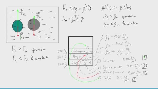 Класс 7 консультация по теме "Плавание тел"