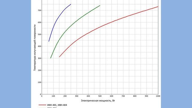 Часть 3  Выбор нагревателей  для самодельной ик паяльной станции.