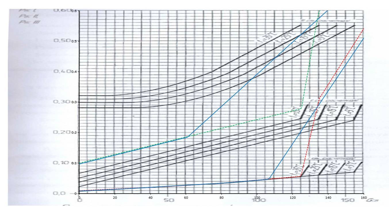21.41 Оцифровка Г номограмм, или номограмм с переломом