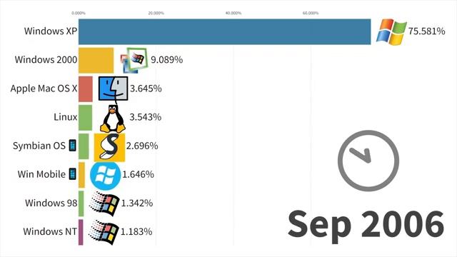 Самые популярные операционные системы (1981-2025) | Most Popular Operating Systems (1981-2025)