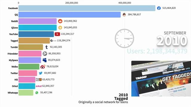 Самые популярные платформы социальных сетей (1997-2023) | Most Popular Social Media Platforms (1997-