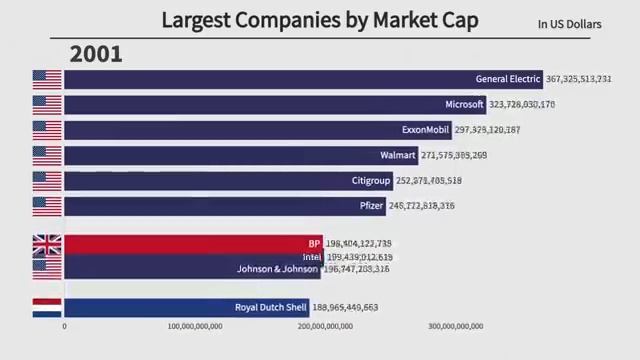 Топ-10 крупнейших компаний по рыночной капитализации (1979-2021) | Top 10 Largest Companies