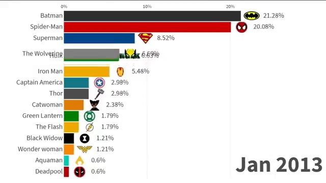 Рейтинг самых популярных супергероев (2004-2021) | Most Popular Superheroes Ranked (2004-2021)