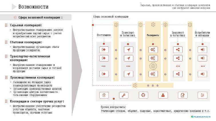 Сырьевая, производственная и сбытовая кооперация резидентов как инструмент снижения издержек 3-17%