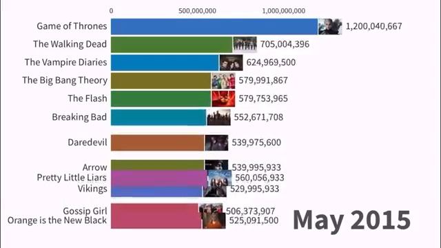 Самый популярный телесериал (2004-2022) | Most Popular TV Series  (2004-2022)