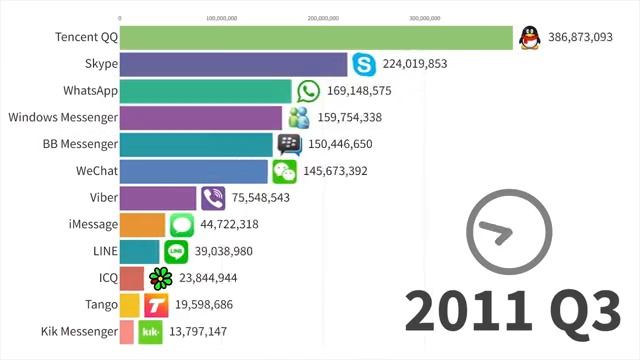 Самые популярные мессенджеры (1998-2024) | Most Popular Instant Messengers (1998-2024)