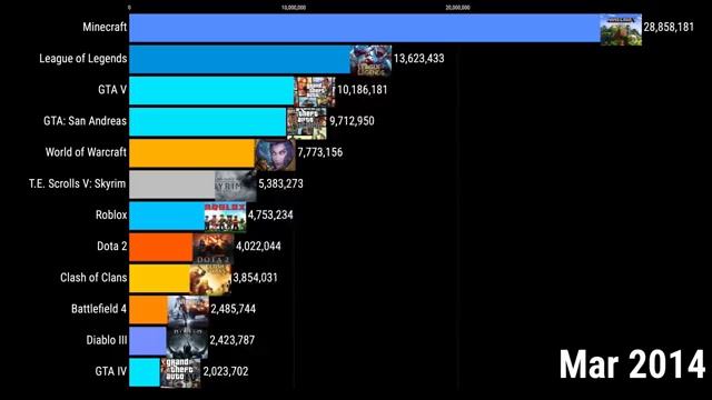 Самые популярные игры всех времен - Minecraft против Roblox, Fortnite против других игр |