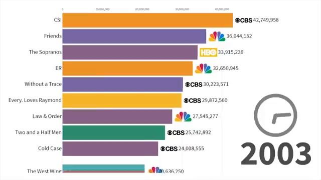 Самые популярные телесериалы (1986-2019) | Most Popular TV Series (1986-2019)
