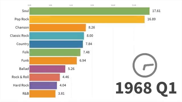 Самые популярные музыкальные стили (1910-2019) | Most Popular Music Styles (1910-2019)