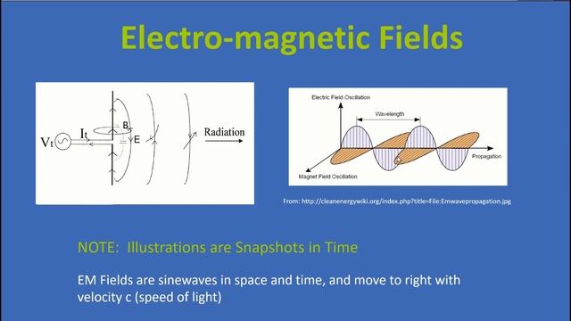 Antenna Briefs #5 - Electric Fields, Magnetic Fields, and EM Waves