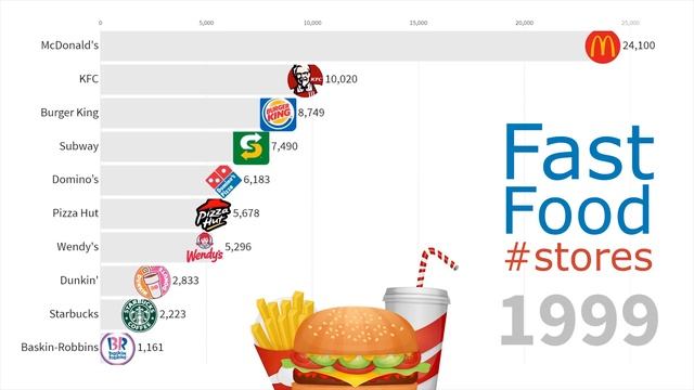 Крупнейшие сети быстрого питания в мире с 1970 по 2019 год