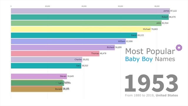 Самые популярные имена для мальчиков с 1880 по 2019 год