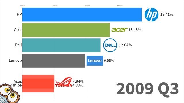 Самые продаваемые компьютерные бренды с 1996 по 2019 год