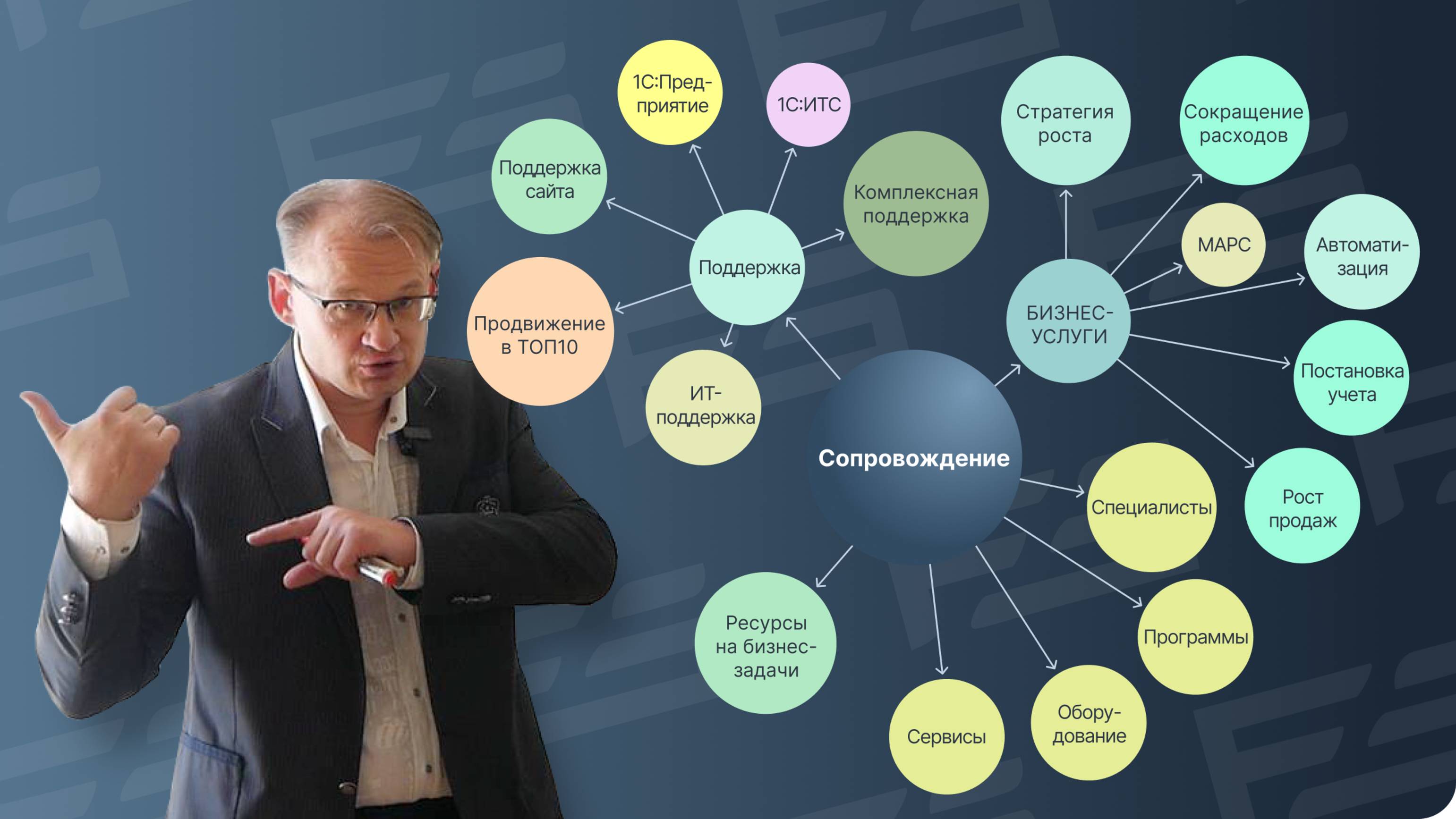 Сопровождение и поддержка 1С, ИТ и Сайтов