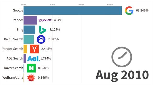 Данные о войнах поисковых систем за период с 1995 по 2024 год