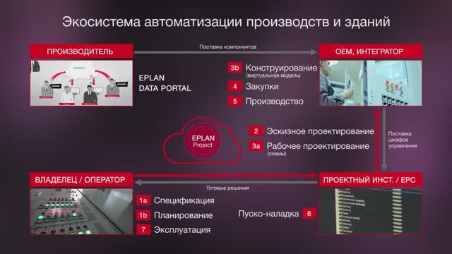 Платформа EPLAN в роли системы управления инженерными данными.