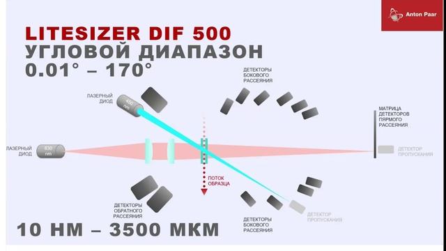 Бесплатный вебинар по анализу размера частиц. Метод лазерной дифракции. Анализаторы DIF 500 и PSA.