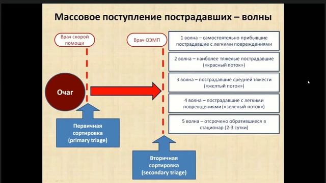 Орг работы травмоцентров при массовом поступлении Афончиков В.С. 2025