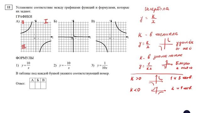 ОГЭ. Математика. Задание 11. Установите соответствие между функциями и их графиками (гиперболы)