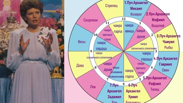 Учение об искажениях семи лучей