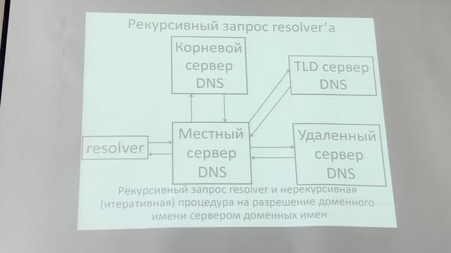 22.03.2025 Пятая лекция по протоколам Интернета (DNS)