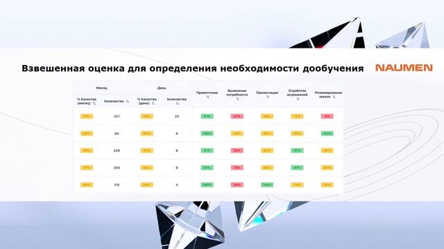 Naumen. Геймификация и персональный подход: оптимизируем обучение массового персонала