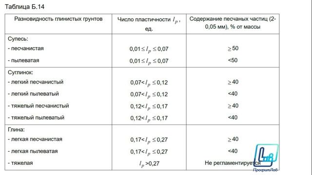 Классификация связных (глинистых) грунтов теория