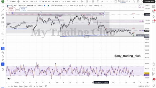 Еженедельный анализ торгуемых  активов 31.03.2025