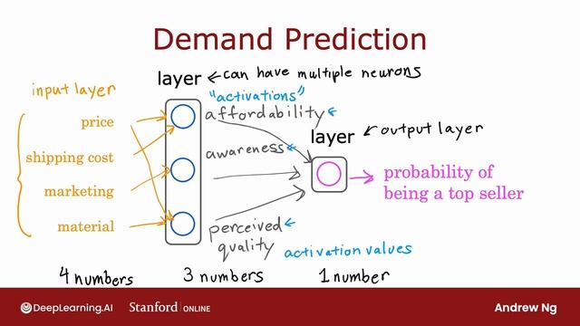 3.[RUS ИИ Перевод] Demand Prediction — Прогнозирование спроса