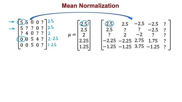 18.[RUS ИИ Перевод] Mean normalization — Нормализация среднего значения