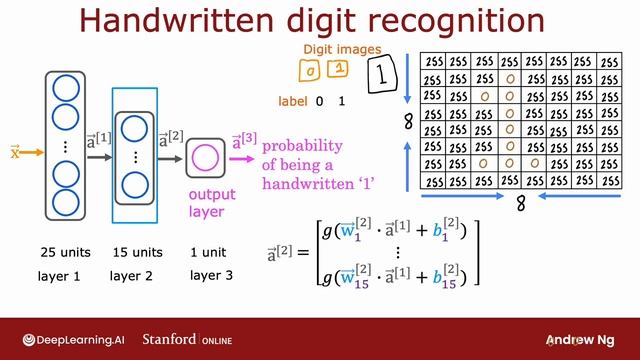 7.[RUS ИИ Перевод] Предсказания нейросети (прямое распространение)