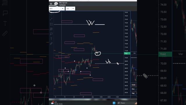 WTI - Нефть, сигналы и цели по биржевым индикаторам.