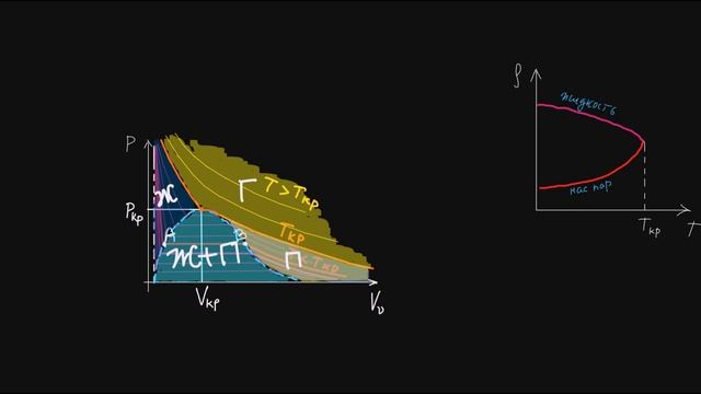 Уравнение Ван-дер-Ваальса