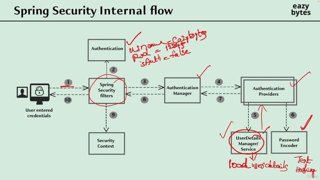 011 Introduction to Spring Security Internal flow - Theory