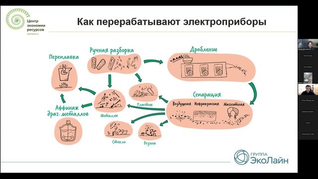 Эко-курс для партийцев ЛДПР Уральского федерального округа. Правила раздельного сбора отходов