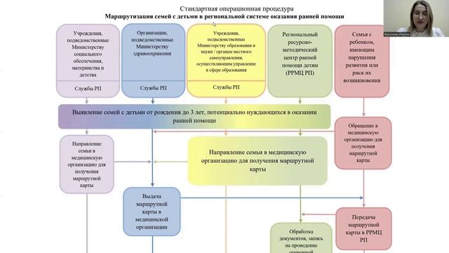 «Стандартные операционные процедуры, определяющие порядок функционирования служб ранней помощи»