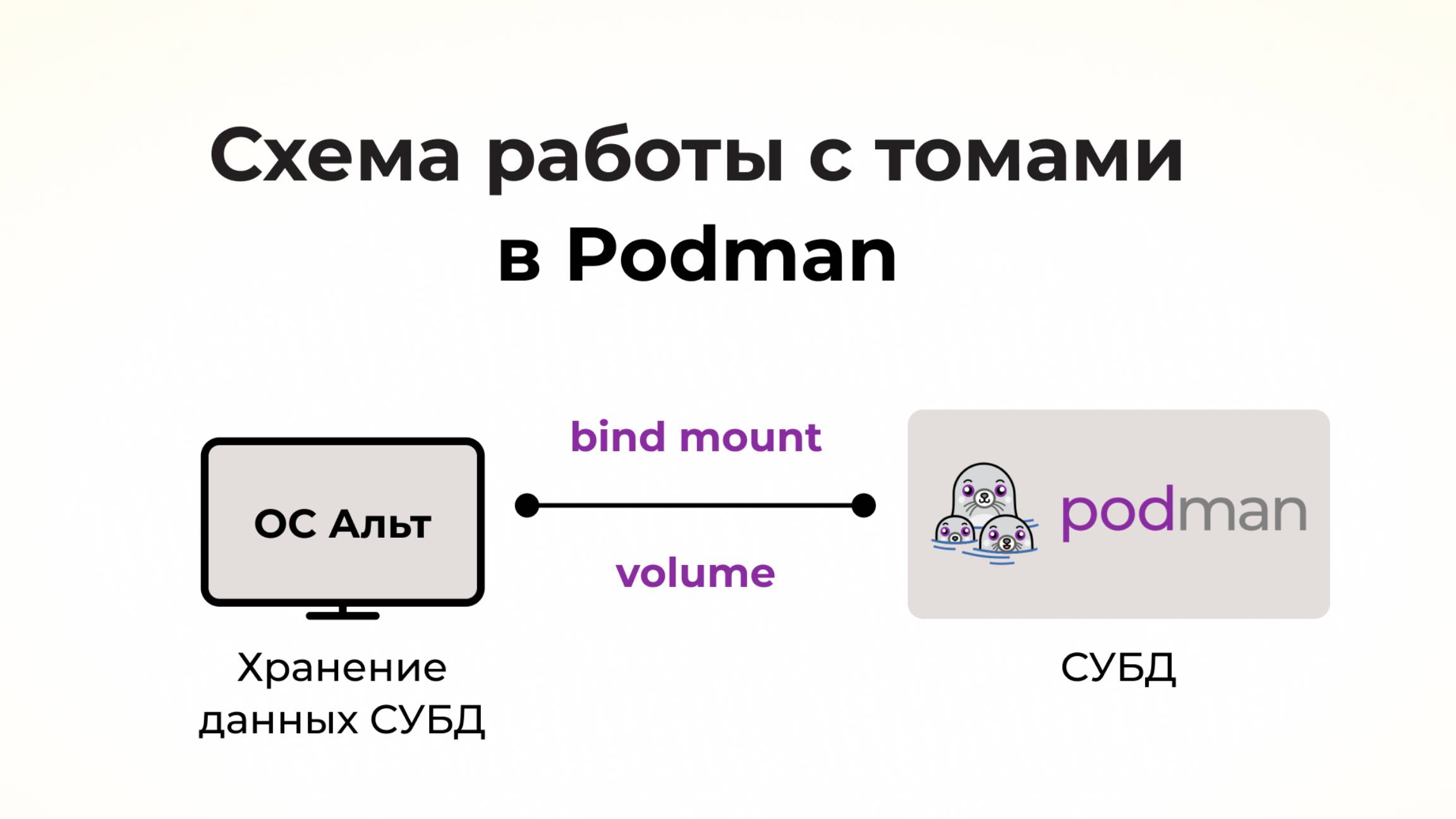 Хранение данных контейнера в ALT Linux: тома и каталоги в Podman