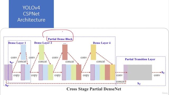 2. YOLO Family  (YOLOv2, YOLOv3, YOLOv4, YOLOv5, YOLOv6, YOLOv7 )