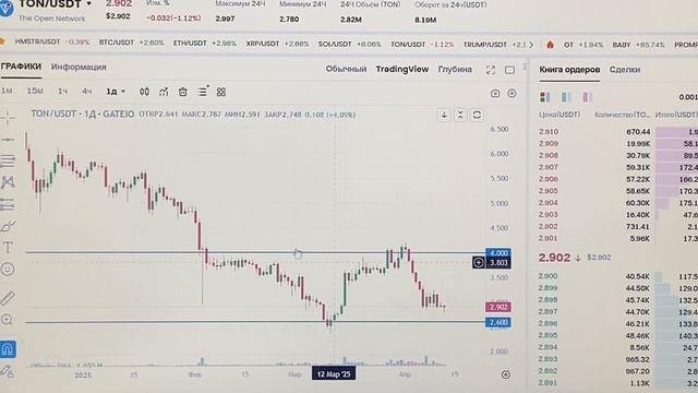 BTC, ETH, XRP, SOL, ADA теханализ на сегодня 12.04.2025. Обзор рынка криптовалюты.