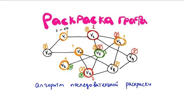 Раскраска вершин графа (точная и последовательная)