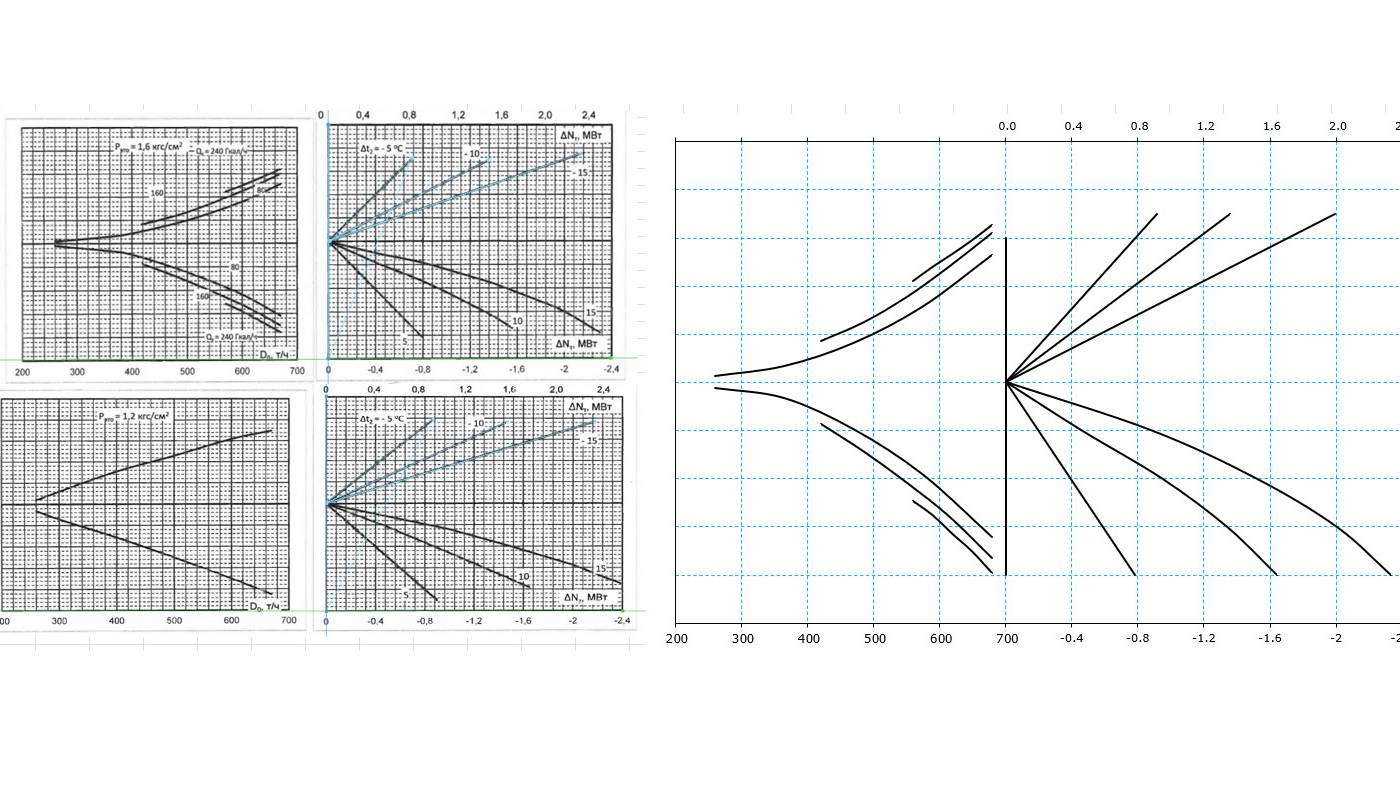21.45 Ответ на вопрос. Сетка спаренных номограмм П типа