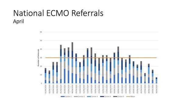 Scaling up a National ECMO Service during wave one COVID-19 R Jooste, A Vuylsteke   (IFAD 2020)