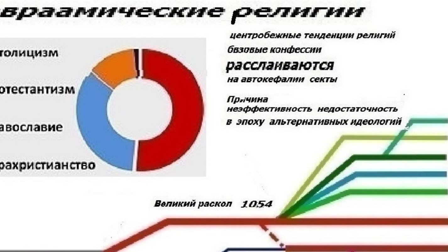 8-18   Религии  Авраамические религии  Погоня за кормлениями породила  великий раскол 1054